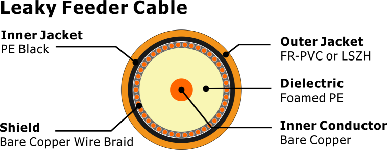 VHF Leaky Feeder Cable 75 Ohm Mine Site Communication Cable | ZION ...