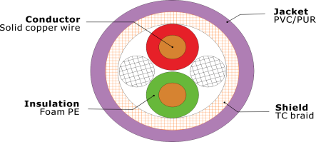 CE Profibus Dp Cable For Industrial Field Bus Systems Automation And ...