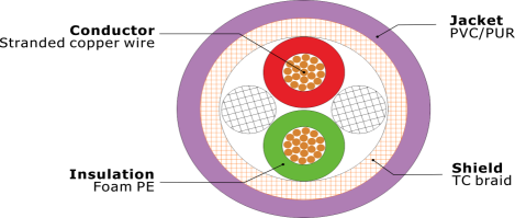 CE Profibus Dp Cable For Industrial Field Bus Systems Automation And ...
