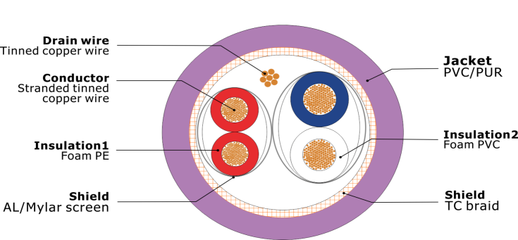 DeviceNet Cable - Buy DeviceNet Cable, BUS Cable, DeviceNet Product on ...