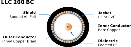 LLC 200 BC 50 Ohm Coaxial Cable from China manufacturer - Zion ...